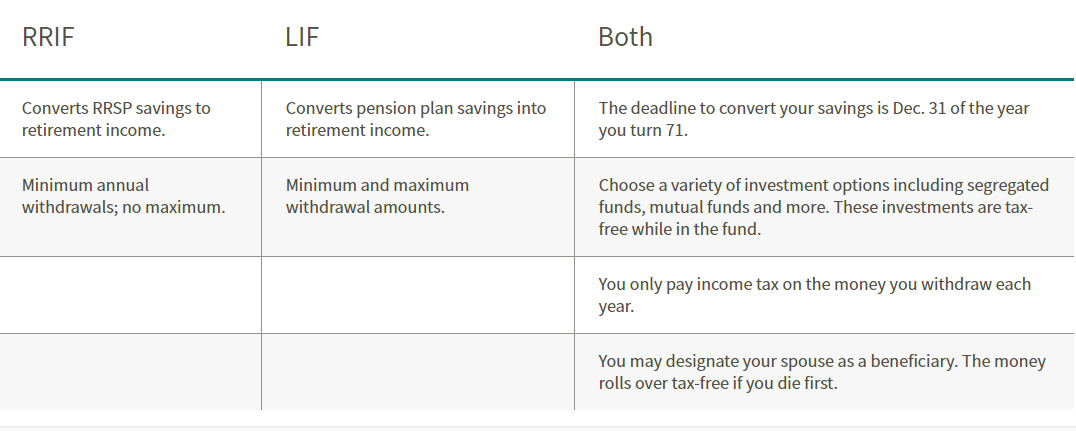 Registered retirement income fund (RRIF) - Investamp